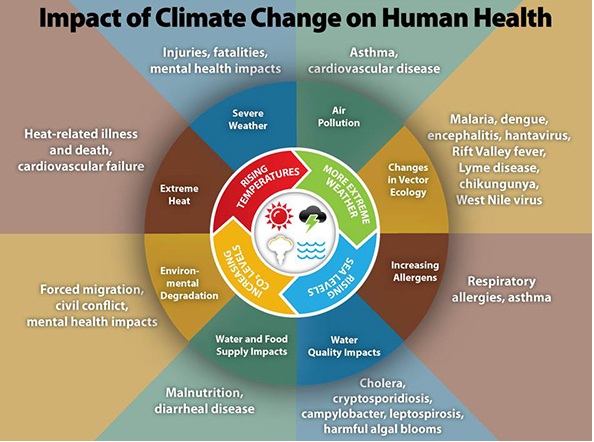 Climate Change | Warren County